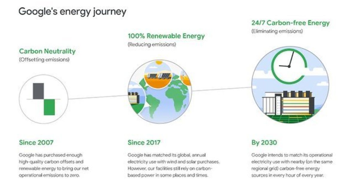 Google's plan to use 100% carbon-free energy in data centers by 2030