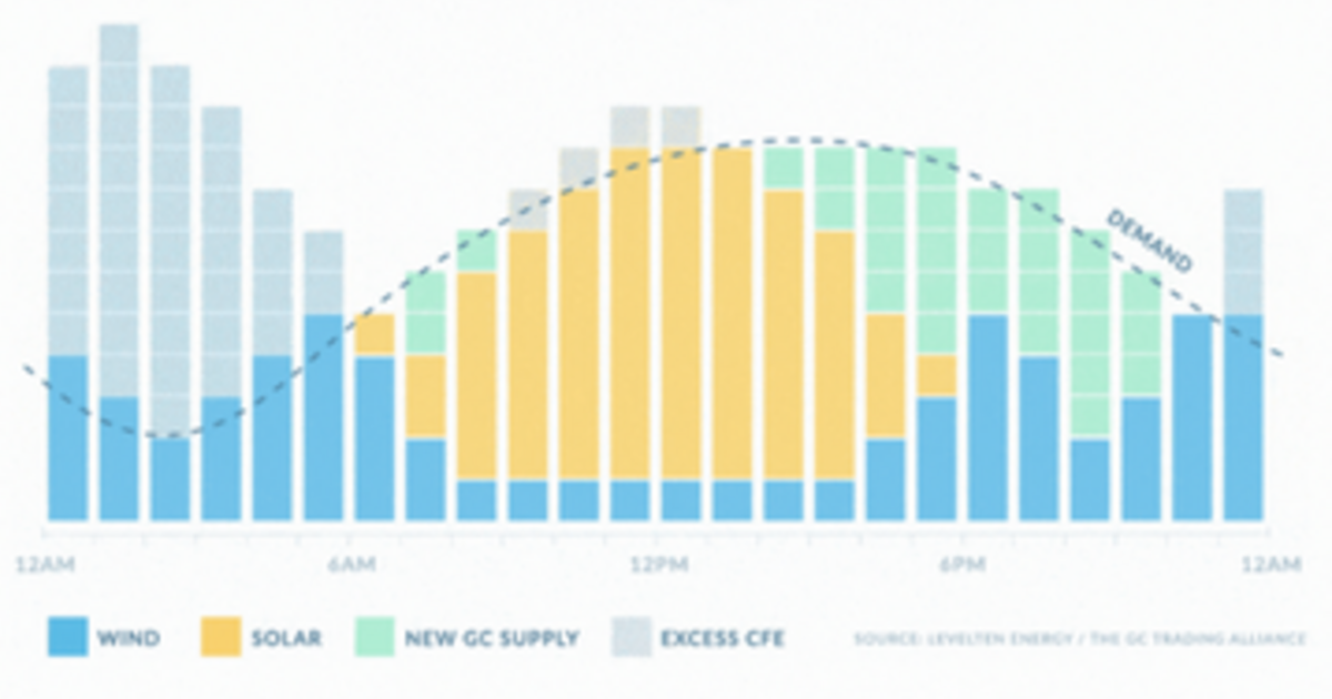 LevelTen Energy sets up carbon-free energy marketplace