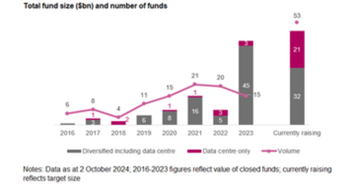 New report reveals data centers form 40% of global real estate ...