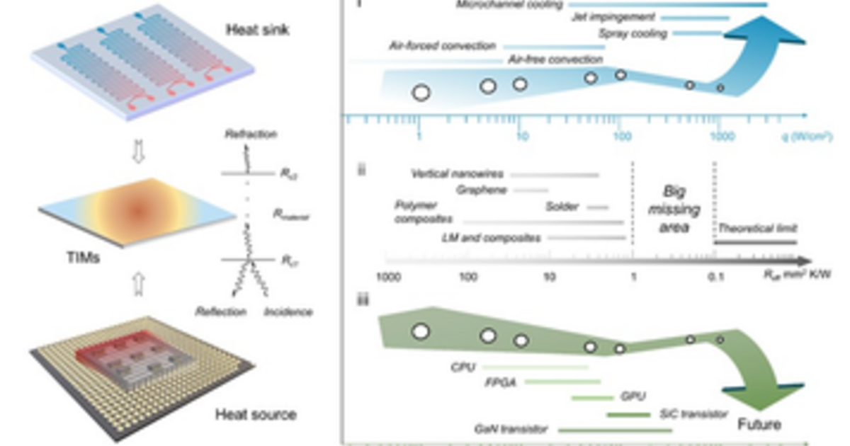 Texas researchers develop thermal interface material for improved chip ...